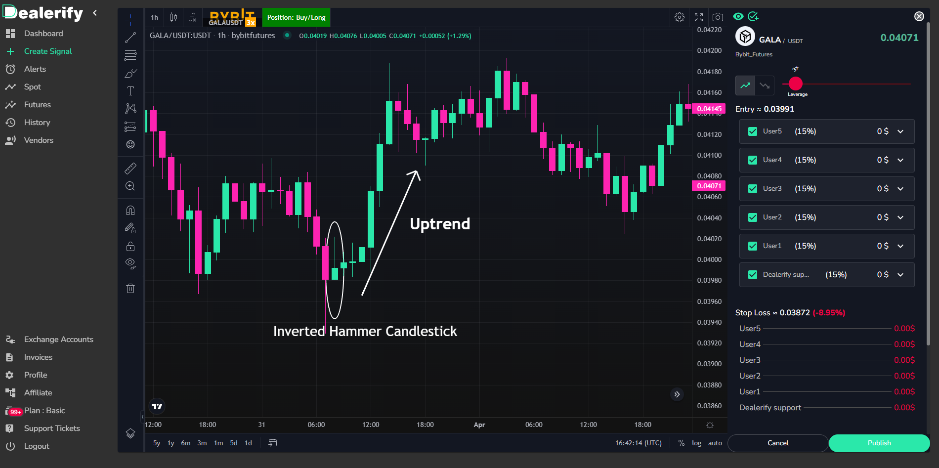 Inverted Hammer Candlestick Pattern - Dealerify