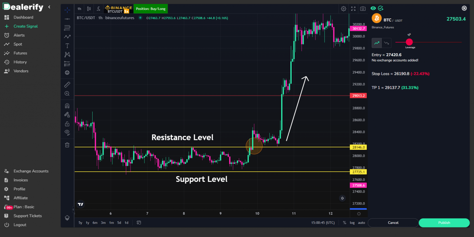 Rectangle Chart Pattern - Dealerify